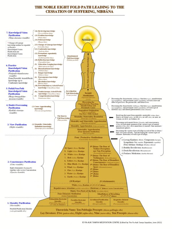 System of Meditation to Realize Nibbāna Map – Angthong International ...